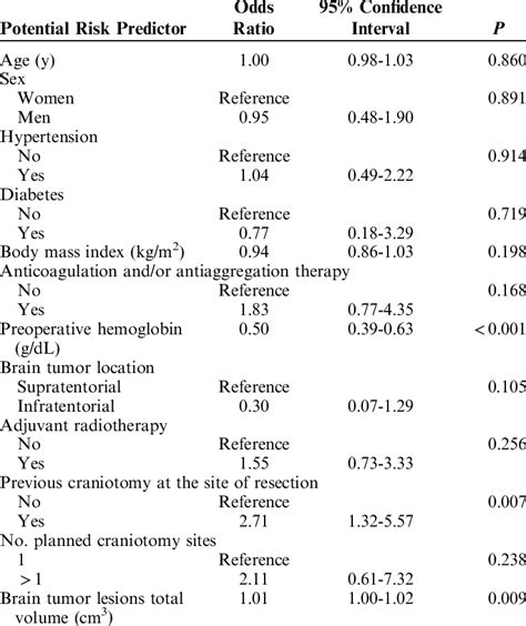 Univariable Analysis Of Potential Risk Predictors Of Blood Transfusion