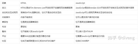 Javascript 与 Html 之间的区别有哪些？ 知乎