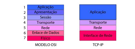 Confraria Do Bacana Entenda Como Funciona O Protocolo Tcp Ip