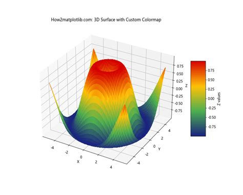 Matplotlib 从表格数据创建自定义色彩映射的全面指南极客笔记