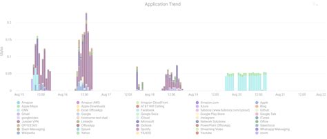 Wireless Client Session Mist Juniper Networks
