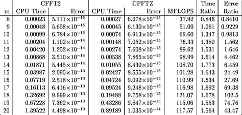 Table 1 From A High Performance Fft Algorithm For Vector Supercomputers