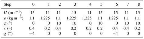 Wes Automatic Detection And Correction Of Pitch Misalignment In Wind Turbine Rotors