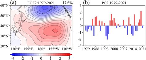 A The Second Empirical Orthogonal Function Mode Eof2 Of Sea Level