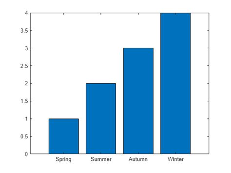 Bar Bar Graph MATLAB