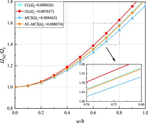 Size Dependent Nonlinear Free Vibration Of Magneto Electro Elastic Nanobeams By Incorporating
