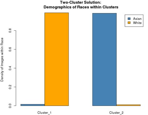 Two Cluster Solution Using Data From Only Asian And White Subjects