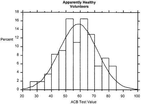 Distribution Of ACB Test Values For The Control Reference Population N Download Scientific
