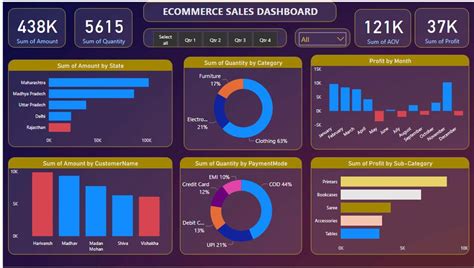Nikhil Raj On Linkedin Dataanalysis Powerbi Ecommerceanalytics