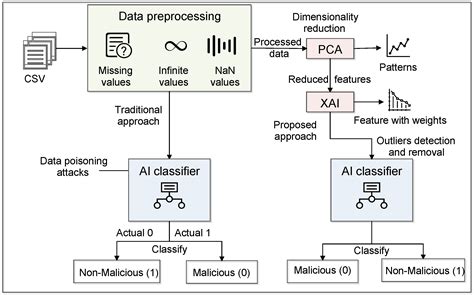 sensors free full text ai and blockchain based secure data