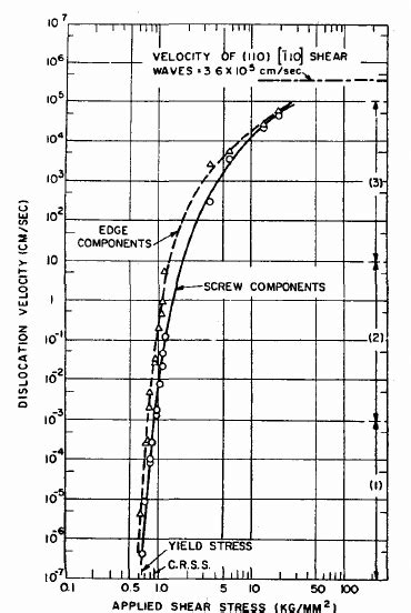 Dislocation Velocity As A Function Of Applied Shear Stress In LiF