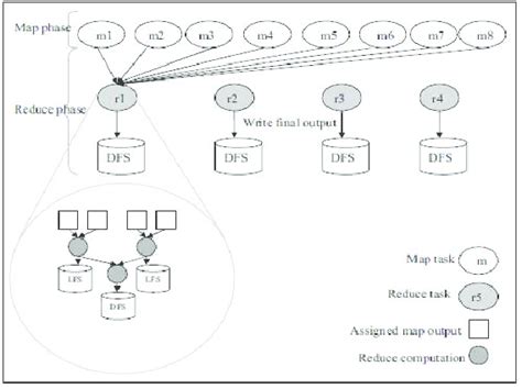 Incremental Reduction With A Reduce Granularity The Approaches Is