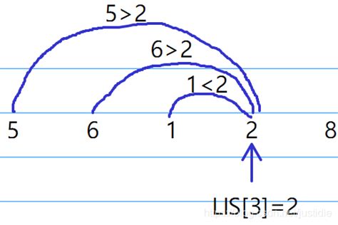 最长递增子序列（longest Increasing Subsequence） Csdn博客