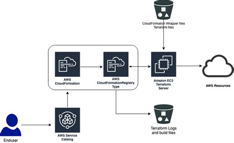 Aws Cloud Automation Using Terraform Vrogue
