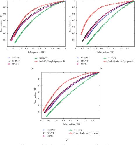 Figure 1 From Identification Of Protein Coding Regions In The Eukaryotic Dna Sequences Based On