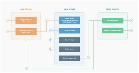 Microsoft Intune Abm Setup Neeraj Kumar