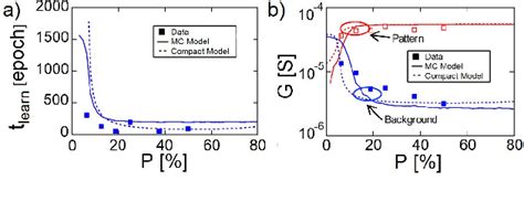 Figure 6 From A Compact Model For Stochastic Spike Timing Dependent Plasticity Stdp Based On