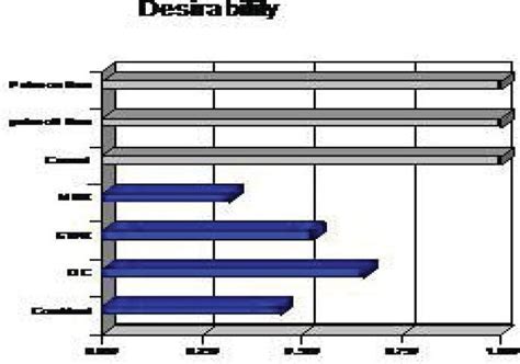 Bar Graph Showing Desirability For Mrr Ewr And Overcut Download