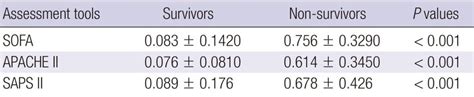 Mean And Standard Deviation For The Sofa Apache Ii And Saps Ii Values Download Scientific
