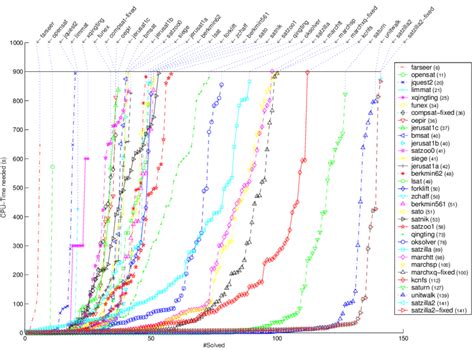 Number Of Instances Solved Vs Cpu Time For All Solvers On Sat Random