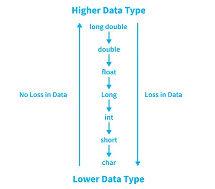 Type Conversion In C