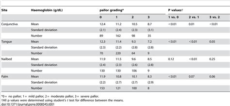 Haemoglobin Levels Across Pallor Categories Observer 1 N 390