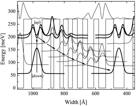 Conduction Band Diagram Of One Period Of An 8 μm Qcd Showing The Energy