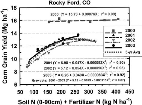 Corn Grain Yields Averaged Over N Sources As A Function Of Plant