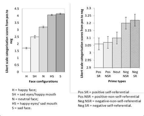Means And Standard Errors For Valence Ratings Across Emotional