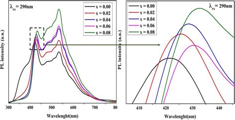 Photoluminescence Emission Spectra Of The Zn1−xcuxmoo4 Crystals At Room