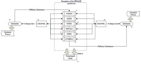 Process Map Perceptions Serves To Evaluate The Pertinence Of The Messages Download