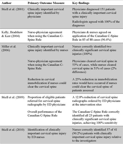 Table From Use Of The Canadian C Spine Rule By Emergency Department Nurses Semantic Scholar