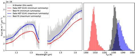 Comparison With Hst Data Left Formosa Fits Dash Lines Of Hst G141