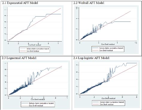 Cox Snell Residual Plot For Different Parametric Aft Model Download
