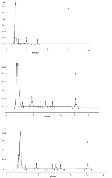 Chromatograms Demonstrating Selectivity A Blank Rat Plasma B Blank
