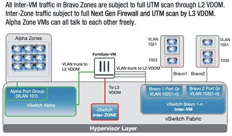 Fortigate Virtual Firewall Sunlight Performance Benchmarks