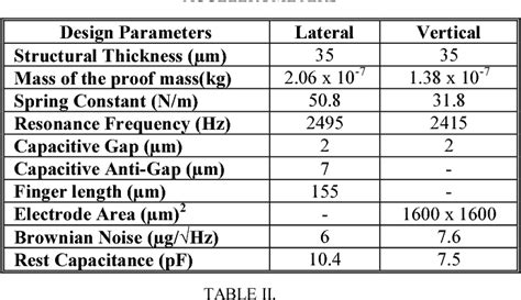 Figure 5 From Fabrication Of A Sandwich Type Three Axis Capacitive Mems Accelerometer Semantic