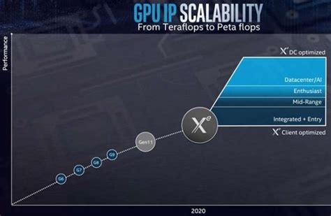 Intel S First Xe Gpu Most Likely Developer Kit Expected In Mid