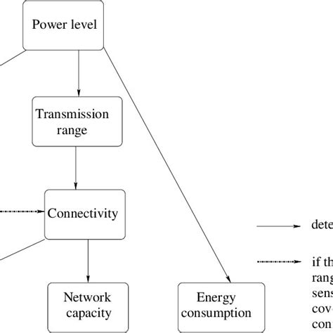 1 The Relationship Between Different Node And Network Attributes In