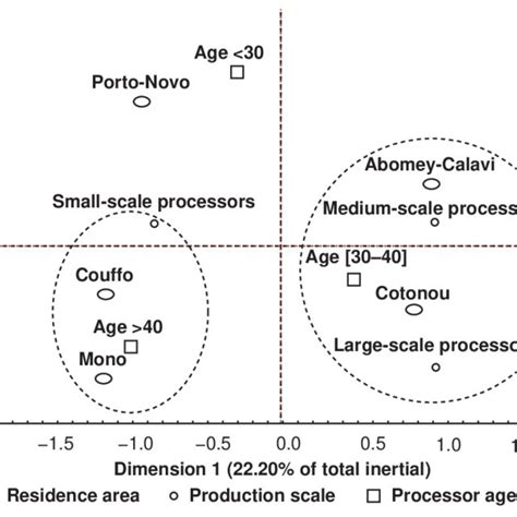 Multiple Correspondence Analysis Plot Showing The Relationship Between