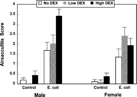 The Effect Of Sex Dexamethasone Dex Treatment And Escherichia Coli Download Scientific