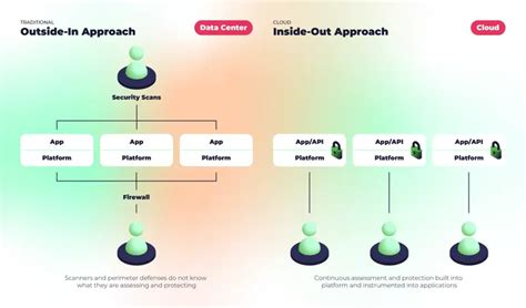 What Is Cloud Native Security 4cs Challenges Tips