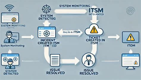 Itsm Vs Itom Key Differences And How They Work Together