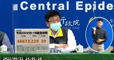 本土46673例 死亡案例增39例 生活 Ctwant
