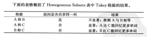 Spss学习笔记 一维组间方差分析homogeneous Subsets Csdn博客
