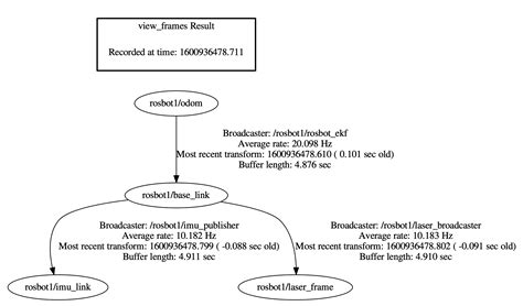 Multirobots Navigation With Namespace Failed Help Husarion Community