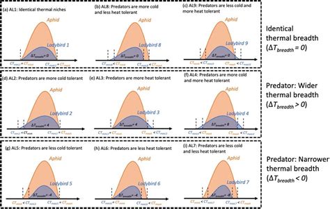 Conceptual Sketch Of Thermal Tolerance Mismatches For Nine Pairs Of Download Scientific Diagram