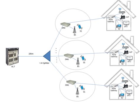Integrated Optical And Wireless Access Network Download Scientific Diagram