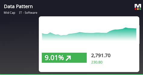 Data Patterns India Ltd Midcap IT Company Outperforms Sector Attracts Attention From MarketsMOJO