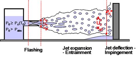 Simplified View Of An Impinging Flashing Jet Equation 2 Assuming Download Scientific Diagram
